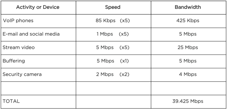 Bandwidth Requirements for VoIP and UCaaS | RingSquared